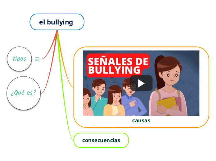 el bullying - Mind Map